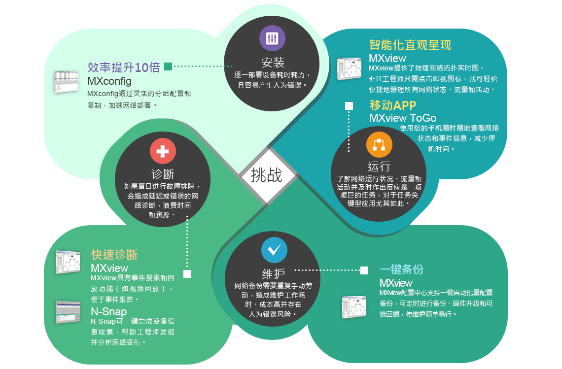 工业以太网交换机销售冠军 | Moxa